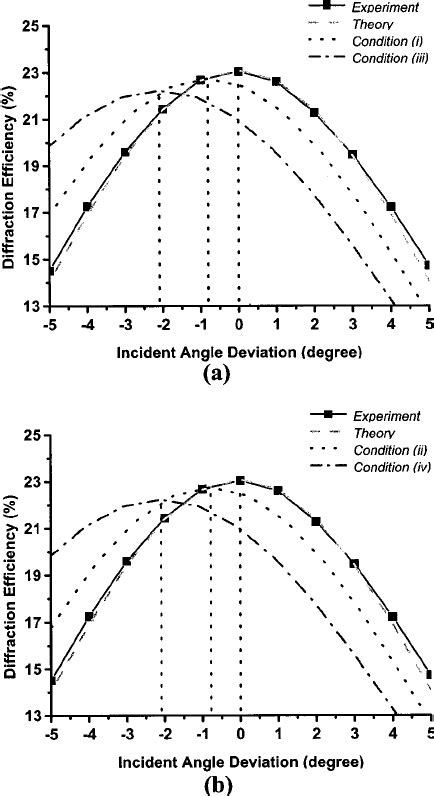 Variations Of Diffraction Efficiency As Function Of The Angular