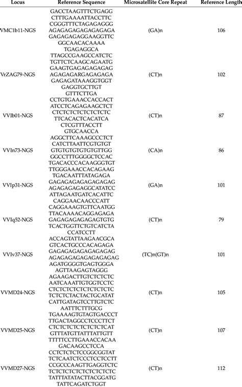 The Reference Sequence Microsatellite Core Repeat And Reference Download Scientific Diagram