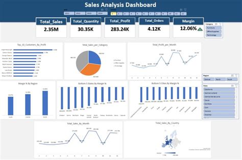 Dataanalysis Datavisualization Dashboard Excel Analytics Insights