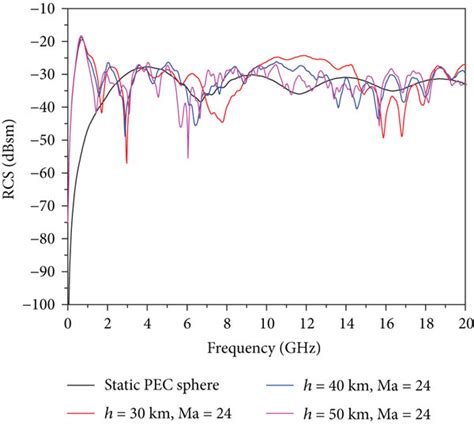 Distributions Of Backward Rcs Against Frequency For A Hypersonic Sphere Download Scientific