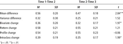 Paired Samples T Test Results Between Time Time And Time Time Download Table