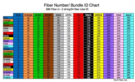 Fiber Optic Color Code Chart For 144 And 288 Count Cables Fiber Optic