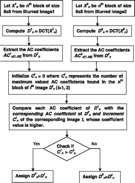 figure 1 from discrete cosine transform based fusion of multi focus