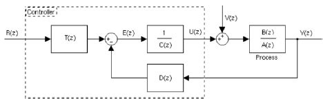 Discrete Time PID Controller Download Scientific Diagram