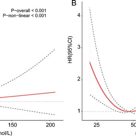 Association Between 25ohd Concentration And All Cause A And Cvd