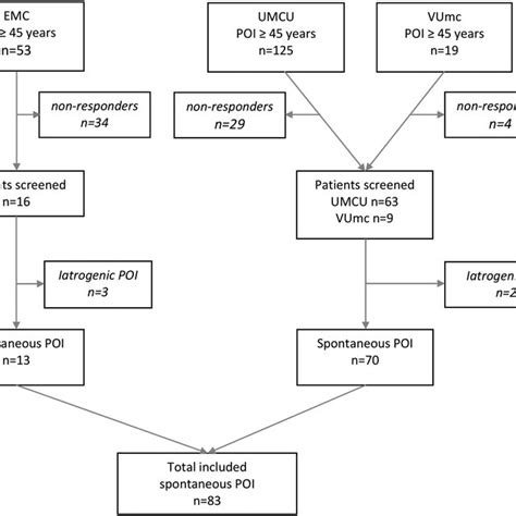Flowchart All Women With Poi Eg Iatrogenic Spontaneous Above 45