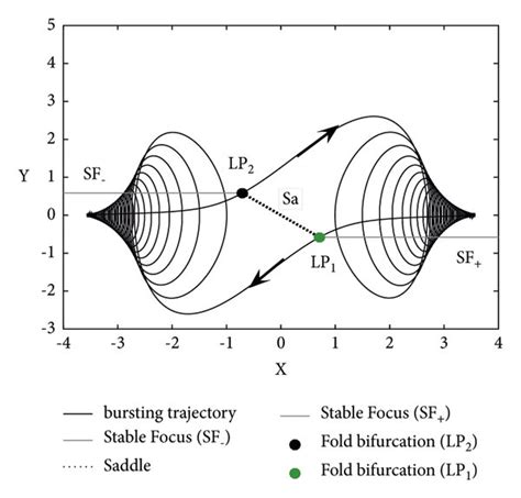 A Chaotic Phase Portrait In X−y Plane Obtained With The Parameters Of Download Scientific