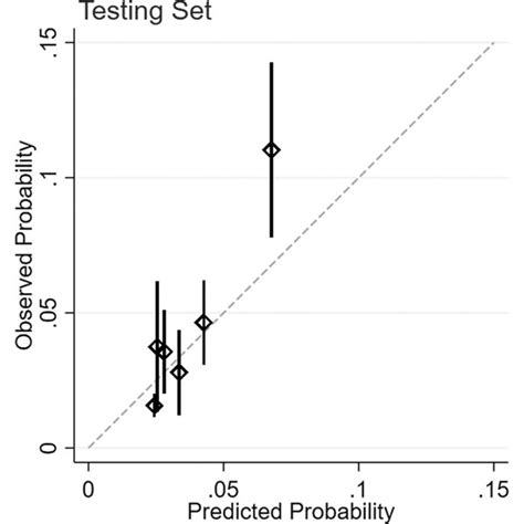 Calibration Plot Comparisons This Figure Compares The Calibration Plots Download Scientific
