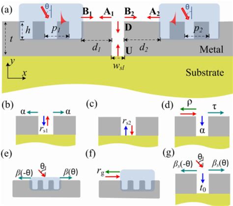 A Schematic Of The Proposed Model For The Metallic Nano Slit