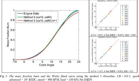 Figure 5 From Wiebe Function Parameter Determination For Mass Fraction Burn Calculation In An