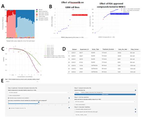 Simplicity Web Based Visualization And Analysis Of High Throughput Cancer Cell Line Screens