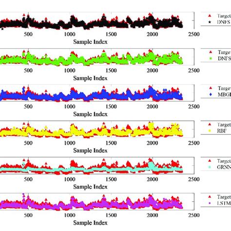 Prediction Charts Of Different Algorithms On Test Dataset No 1