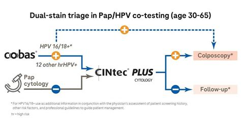 Kim Choma Dnp Whnp On Linkedin New Asccp Cervical Cancer Management