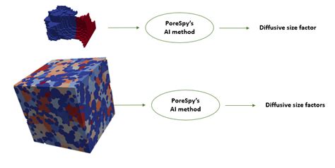 Using Ai Based Diffusive Size Factors For Extracted Networks — Porespy Documentation
