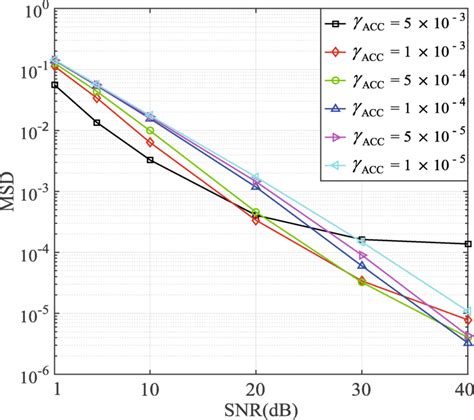 The Msd Performance Of The Proposed Acc Pnmcc Algorithm With Different