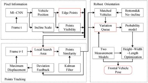 Robust Frontal Vehicle Pose Estimation Based On Structural Parameter Optimization Using Reliable
