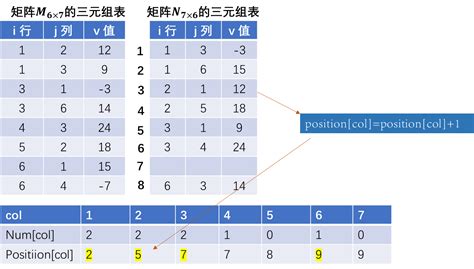 稀疏矩阵转置 c语言 稀疏矩阵的转置c语言 csdn博客