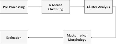 figure 2 from an improved mining image segmentation with k means and