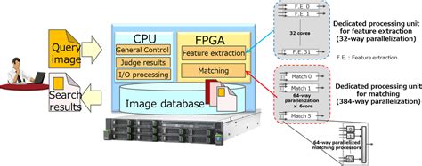 Fujitsu Develops Technology For Instantaneous Searches Of A Target Image From A Massive Volume