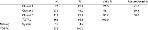 hierarchical cluster analysis ward method download table