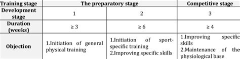 Sequential Approach To Physical Training Development Bomba And Haff