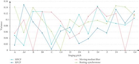 comparison of main scale time domain variance of different smoothing