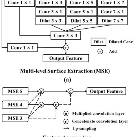 The Architecture Of A Multi Level Surface Extraction Mse And B