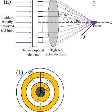 11 The Fresnel Half Period Zone Construction Download Scientific Diagram