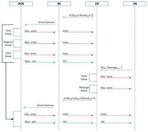 BBAP-WSN: A New Blockchain-Based Authentication Protocol for Wireless ...