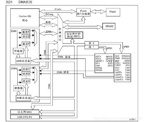 【stm32】 dma原理，步骤超细详解，一文看懂dma csdn博客