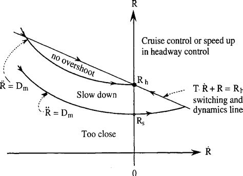 Figure 2 From Control Of Headway Between Successive Vehicles Final