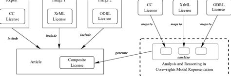 Composition Of Objects To Create A Complex Object Requiring Combination Download Scientific
