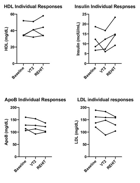 Hdlc Insulin Apob And Ldlc Individual Responses Download Scientific Diagram