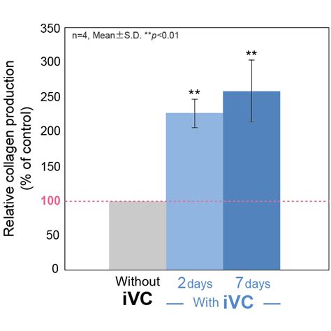 Ivc Its Beyond Vitamin C