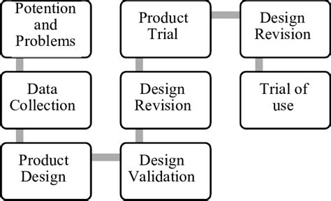 The Implementation Stages Download Scientific Diagram