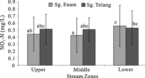 Fig Fig9 9 Mean Mean ± ±standard Deviation Of Nitrate Nitrogen