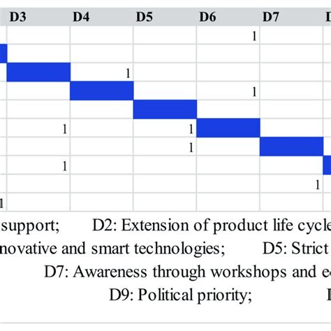 simulation graph for sustainable development download scientific diagram
