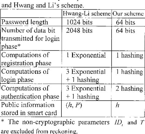 Table 1 From An Efficient Remote Use Authentication Scheme Using Smart