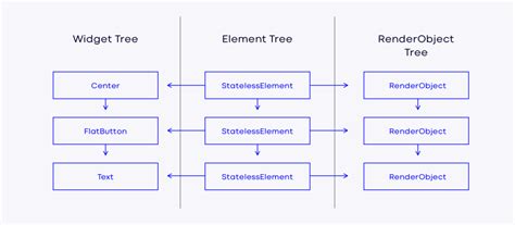 flutter s 3 tree architecture as we saw earlier flutter works… by