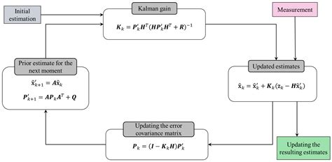 A Low Latency Dynamic Object Detection Algorithm Fusing Depth And Events