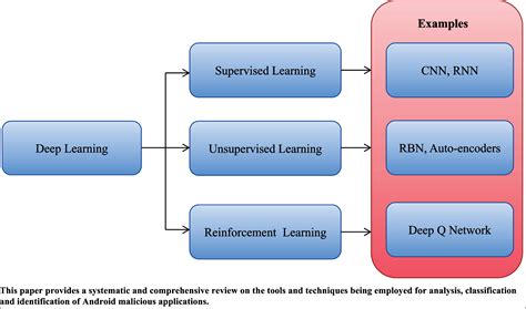 Most Cited Article Android Malware Detection Techniques A Literature Review Bentham Science