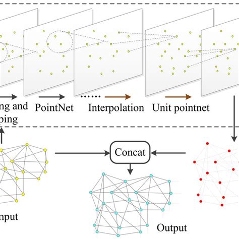 Schematic Of The Vertex Feature Learning Download Scientific Diagram