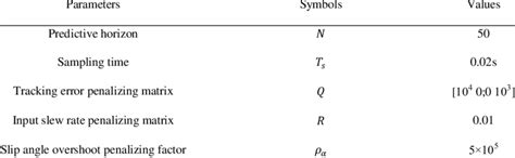 predictive controller parameters download scientific diagram
