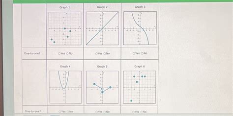 [Solved] Graph 1 Graph 2 Graph 3 One-to-one? Yes ONo Yes No Yes @ No Graph 4... | Course Hero