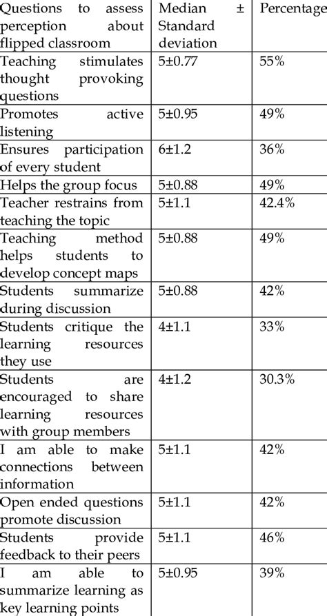 Descriptive Statistics For Perception About Flipped Classroom Download Scientific Diagram