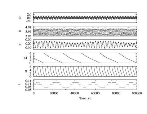 The Orbital Elements And Resonant Argument Of 190 Ismene Two Body Mean Download Scientific