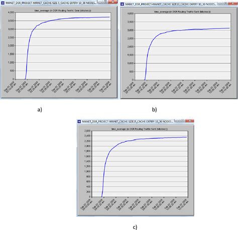Figure 1 From The Performance Of Dynamic Source Routing Protocol For Mobile Ad Hoc Networks