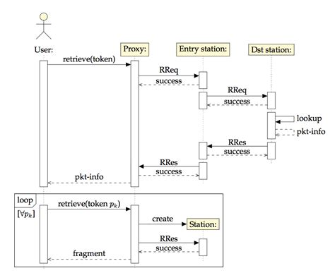 Tikz Uml How To Place A Uml Object Below Ones Lane Tex Latex