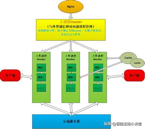 解剖nginx服务器架构 nginx高性能web服务器详解 pdf