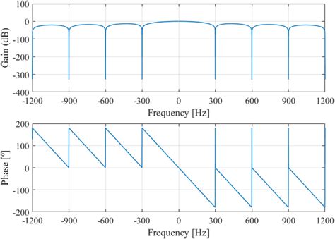 Bode Plot Of Rectangular Window Filter Download Scientific Diagram